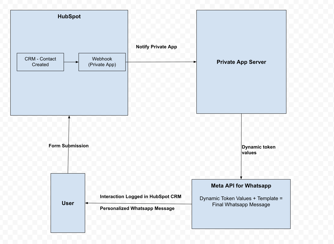 Empower HubSpot Forms with Whatsapp Automation